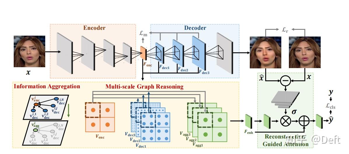 End-to-End Reconstruction-Classification Learning for Face Forgery Detection - 知乎