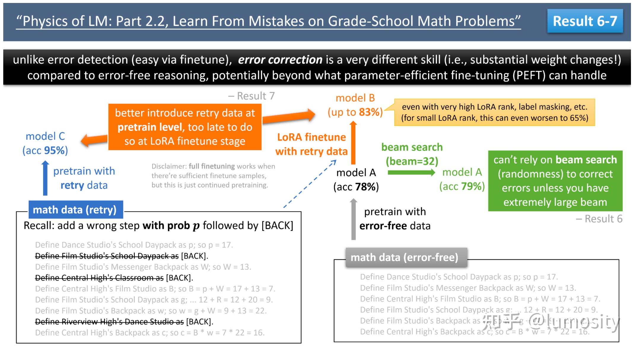 LLM: Physics of Language Models, part 2, Grade-School Math - 知乎