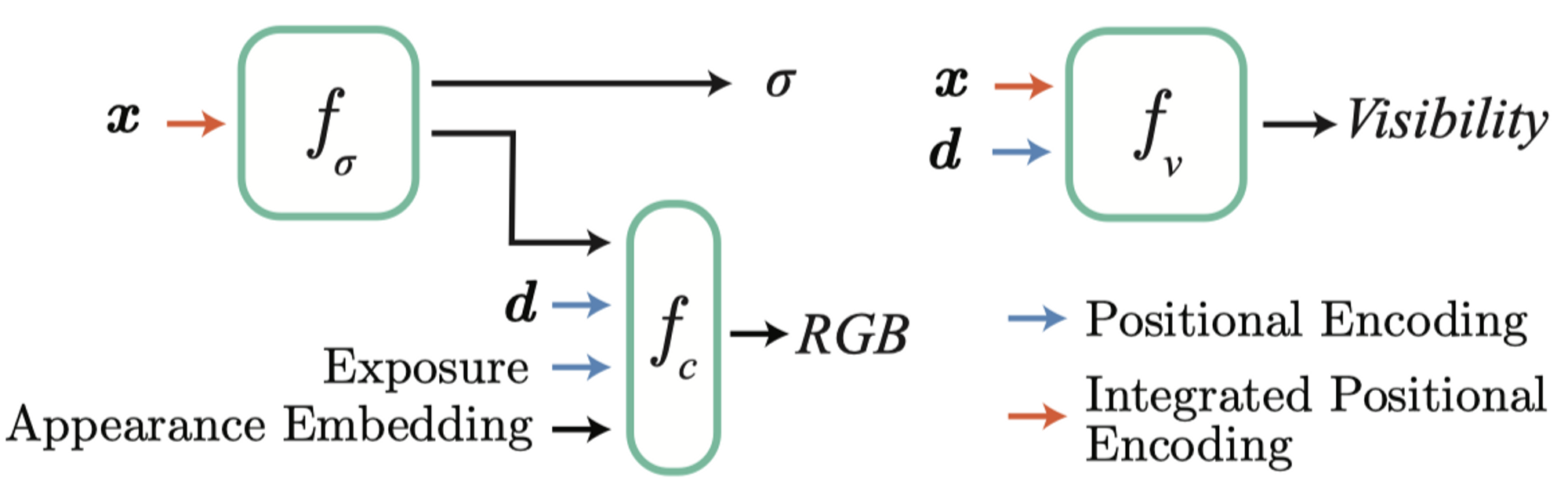 Block-NeRF: Scalable Large Scene Neural View Synthesis 笔记 - 知乎