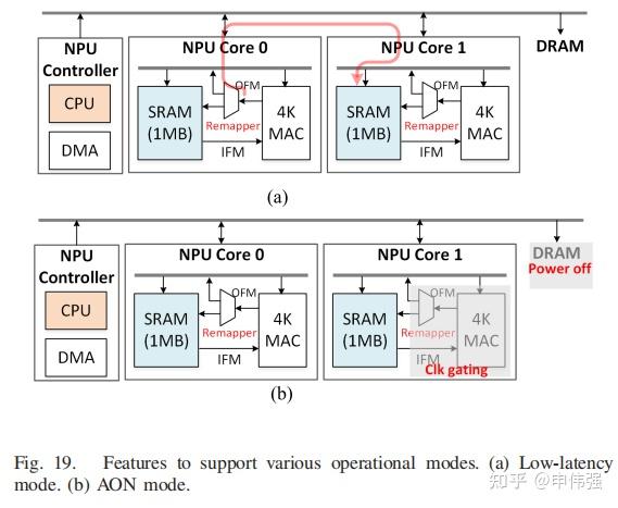 一个多模式多精度8K-MAC NPU架构（三星） - 知乎
