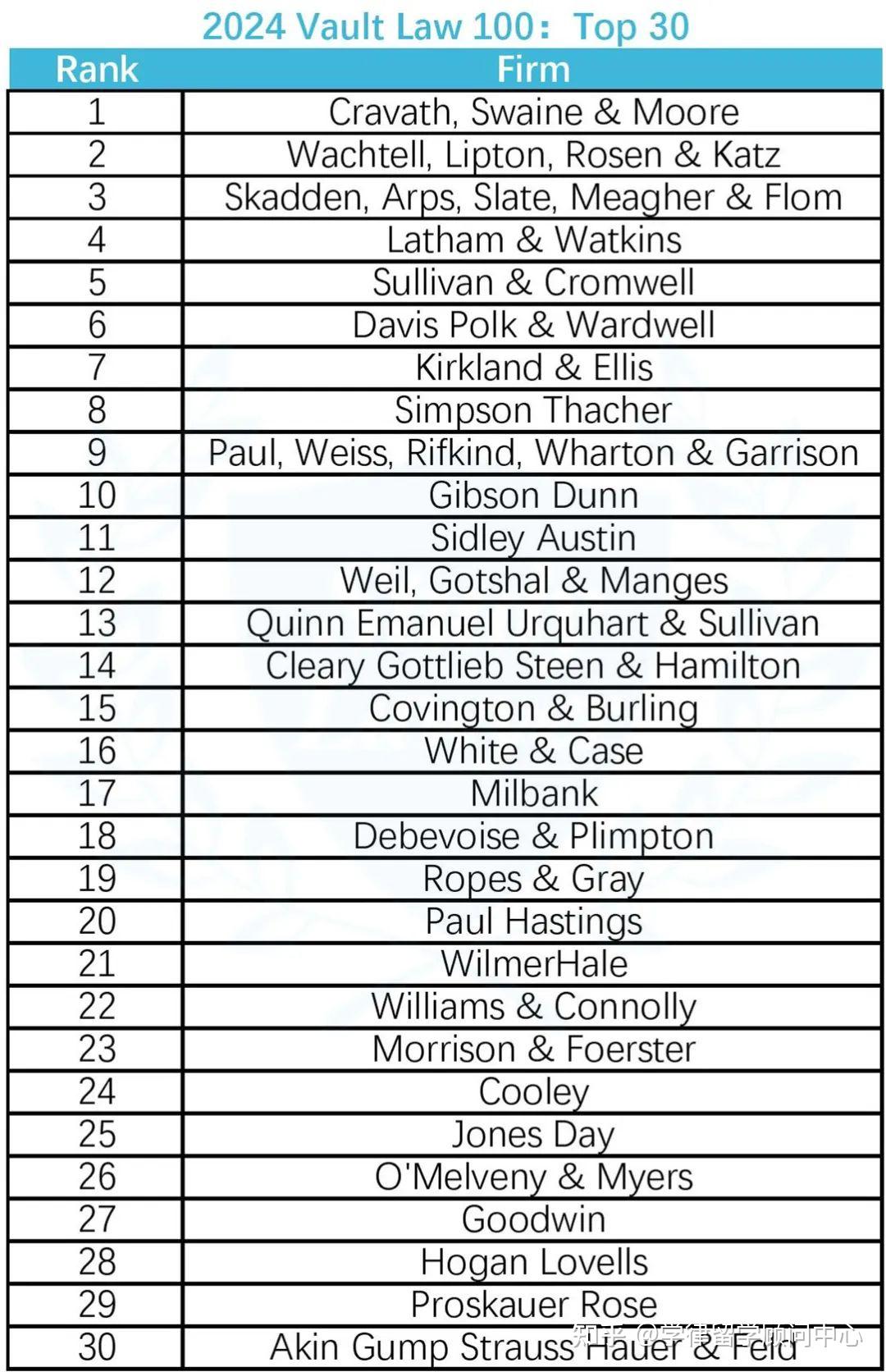 2024 Vault 100律所排名发布，这些律所连续第6年位居Top 10 - 知乎
