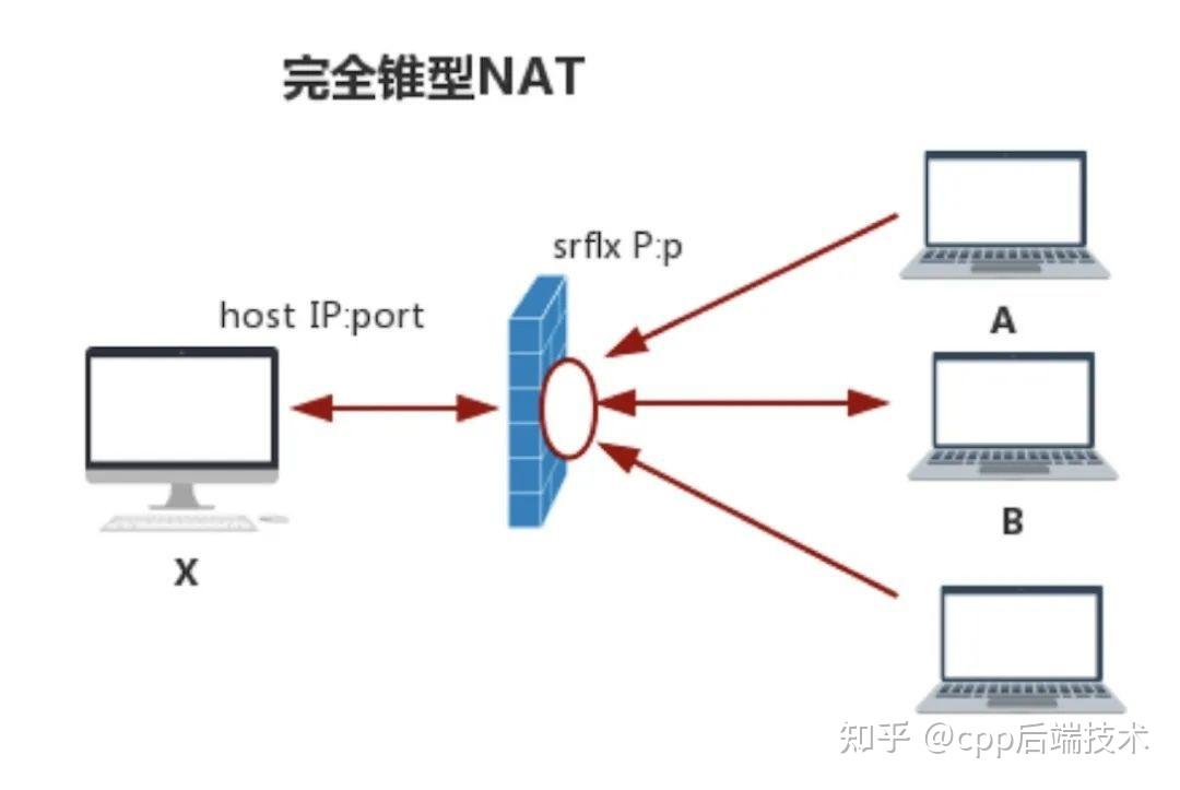 WebRTC NAT穿越原理 - 知乎