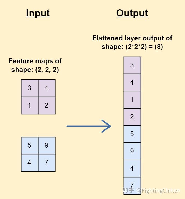 深度学习里面Flatten,Dense,activation function概念学习 - 知乎
