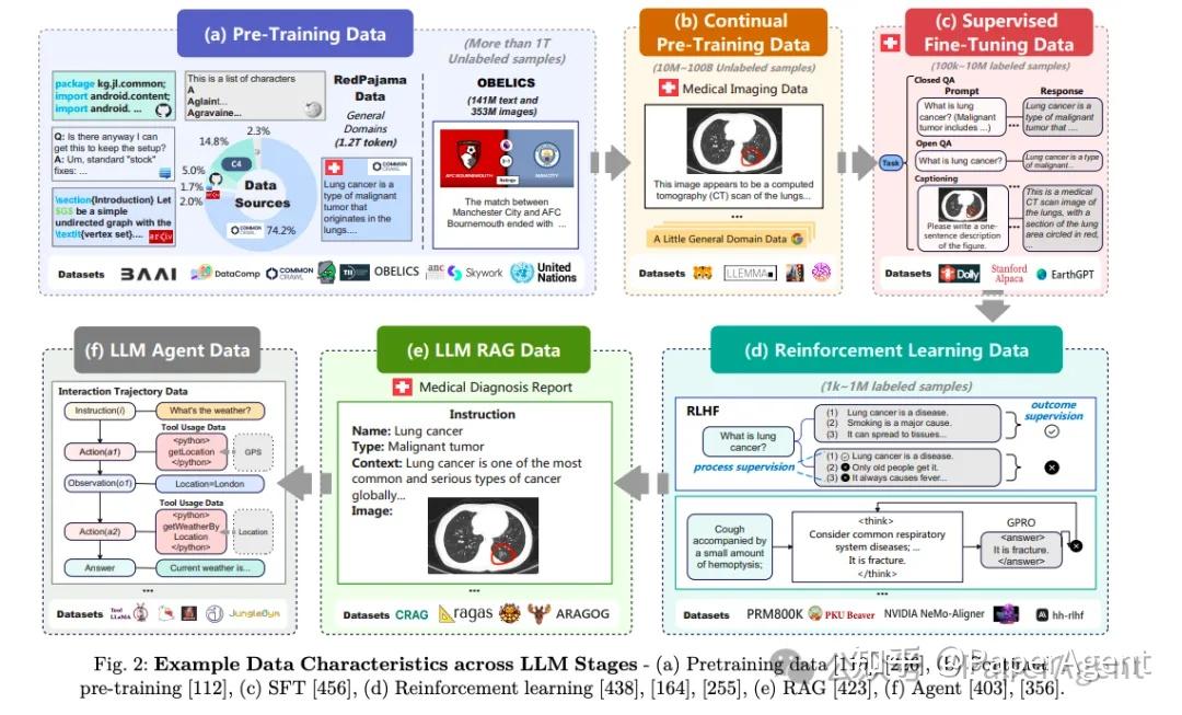 一篇LLM × DATA技术最新系统性综述 - 知乎