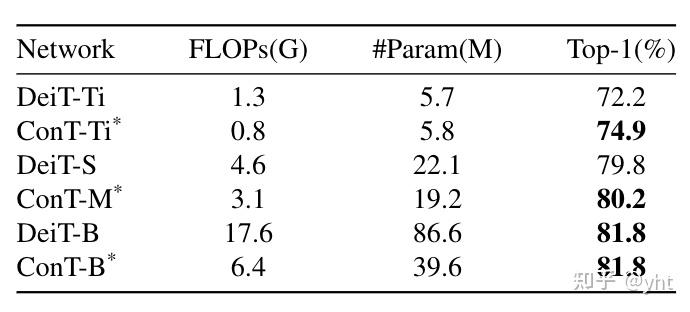 ConTNet：在视觉任务中同时使用Transformer和Convolution - 知乎