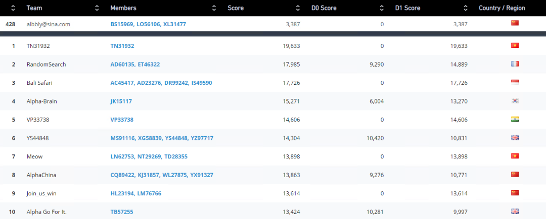 worldquant(世坤）大赛指南(3)：第二阶段比赛，重点关注量化因子的相关性 - 知乎