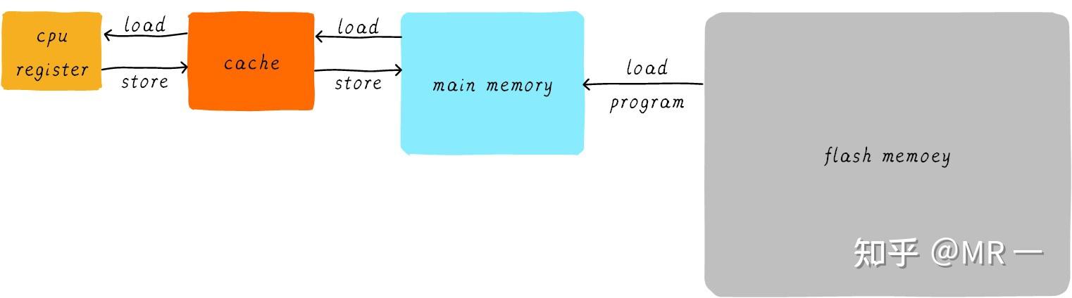 Cache memory 、VA to PA、MMU 和 SMMU 总结 - 知乎
