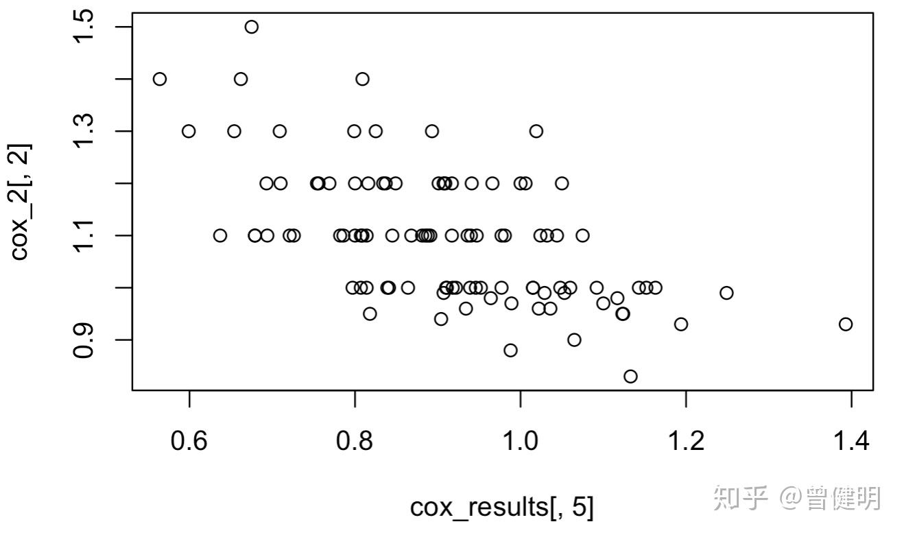 基因表达量高低分组的cox和连续变量cox回归计算的HR值差异太大? - 知乎