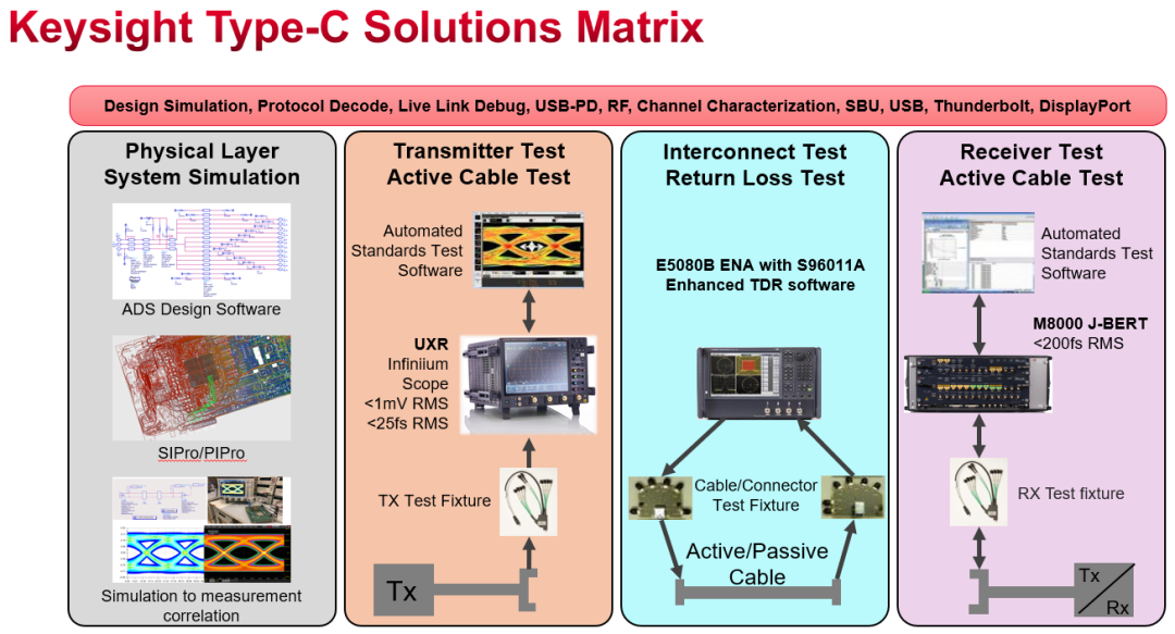 最新Type-C 芯片技术及接口芯片测试 - 知乎