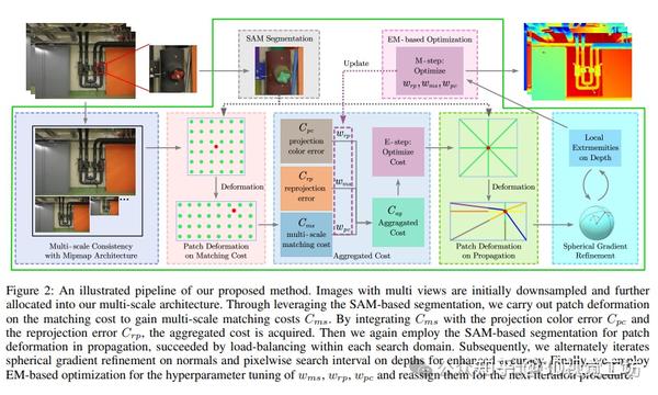 成功解决纹理极少区域的3D重建，中科院最新SD-MVS - 知乎