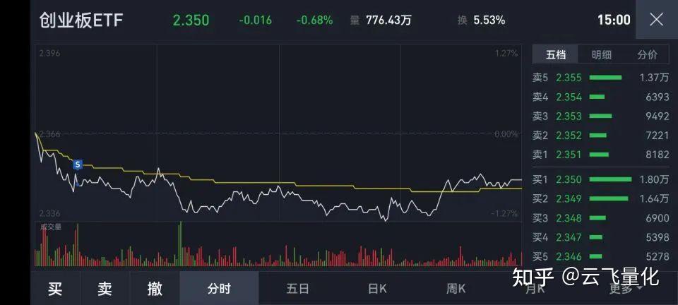ETF量化交易百万实盘【第1073天】 - 知乎