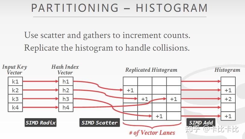 Rethinking SIMD Vectorization for In-Memory Databases - 知乎
