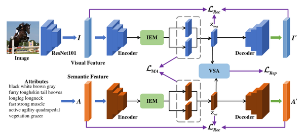 【AAAI2022】Learning Aligned Cross-Modal Representation for Generalized ...