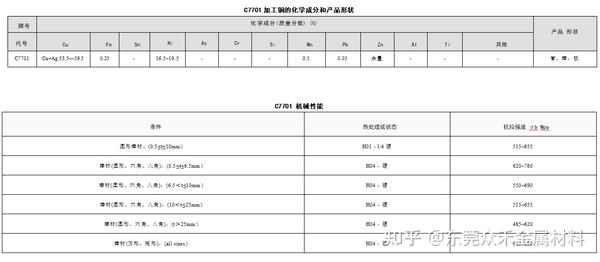 C7701 铜镍银合金-化学成份/力学性能 - 知乎