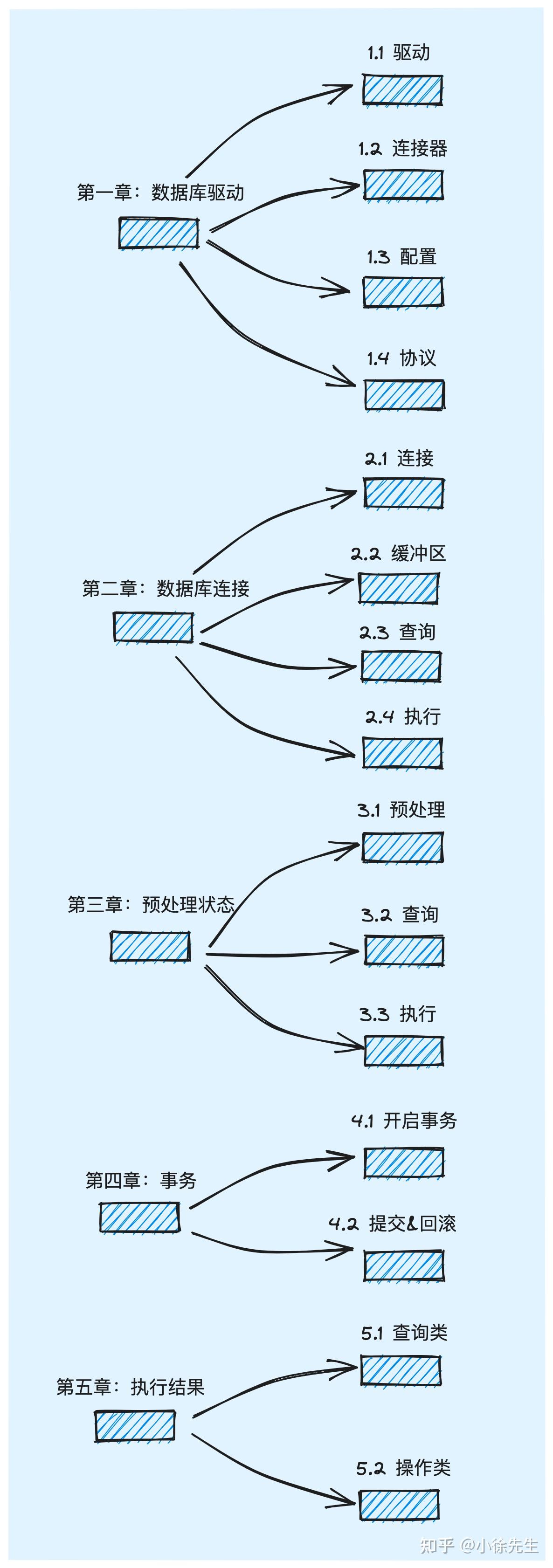 Golang mysql 驱动源码解析 - 知乎