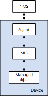 SNMP各个版本及其工作原理 - 知乎
