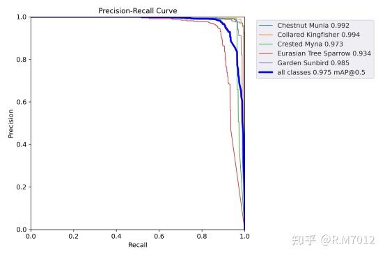 基于深度学习的高精度鸟类目标检测识别系统（pytorchpyside6yolov5模型） 知乎