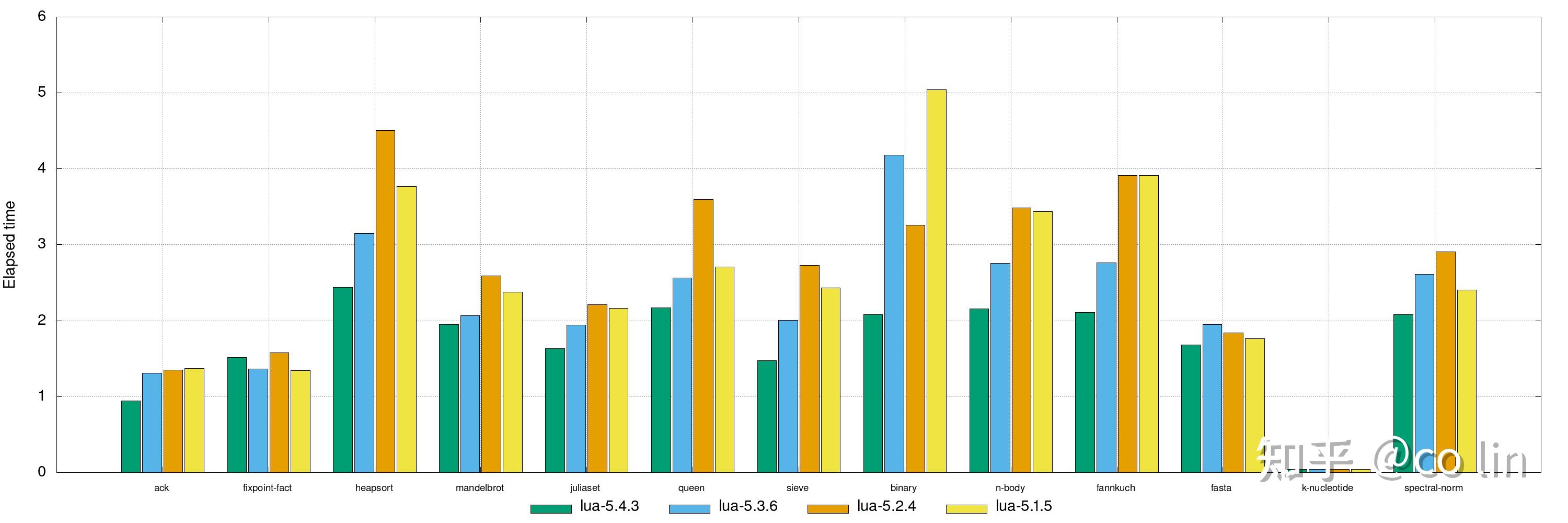 What's new in Lua 5.4 - 知乎