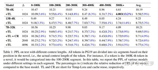 一文读懂：深入浅出大模型长文本Temp-Lora原理解析 - 知乎