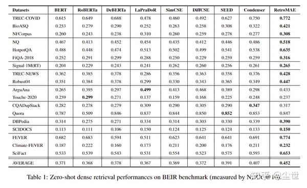 论文笔记--《RetroMAE: Pre-Training Retrieval-oriented Language Models Via ...