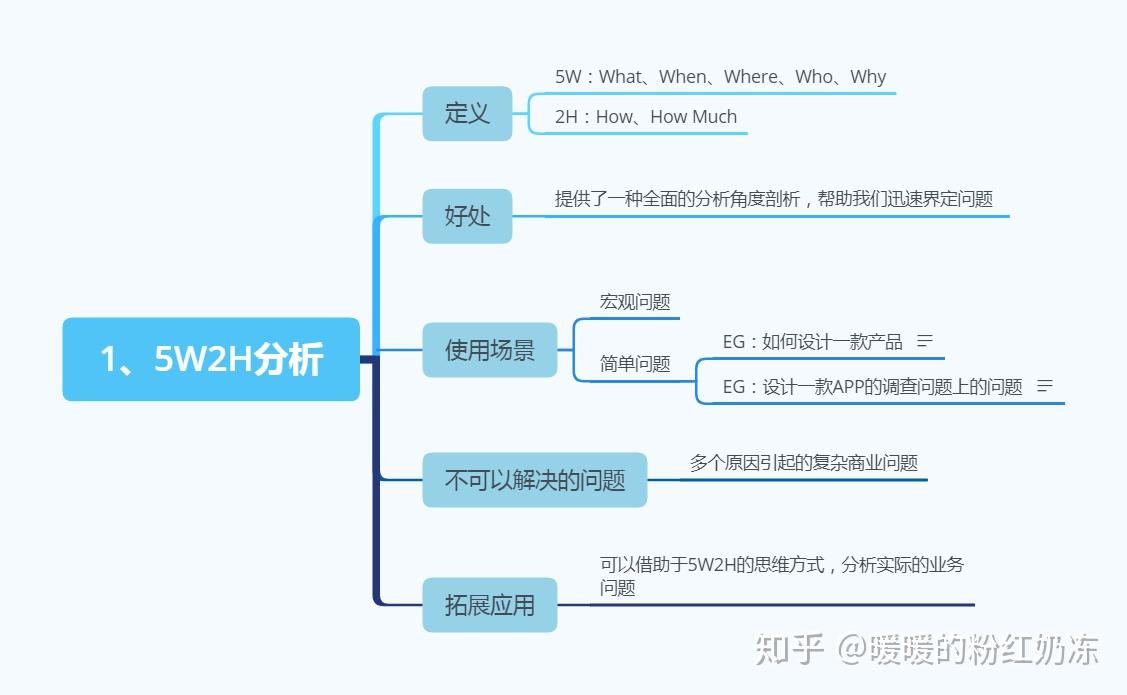 分析方法——5W2H分析方法 - 知乎