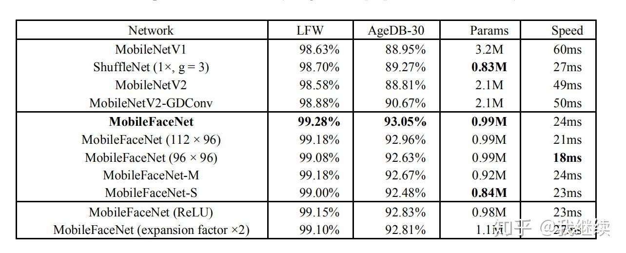 MobileFaceNets论文笔记 - 知乎