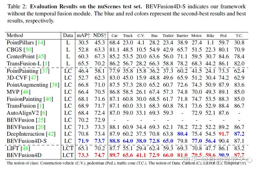 BEVFusion4D：通过跨模态引导和时序学习BEV下的激光雷达相机融合 - 知乎