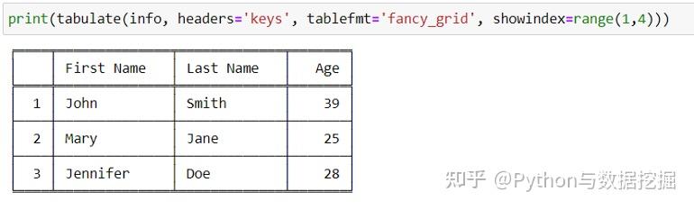 tabulate：在 Python 中可如此优雅地创建表格 - 知乎