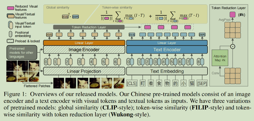 必看多模态数据集 Wukong: A 100 Million Large-scale Chinese Cross-modal Pre-training Benchmark（2022） - 知乎