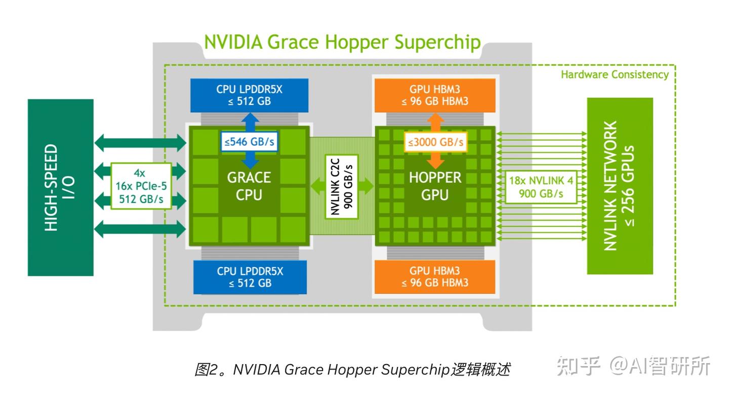 NVIDIA Grace Hopper超级芯片架构 - 知乎