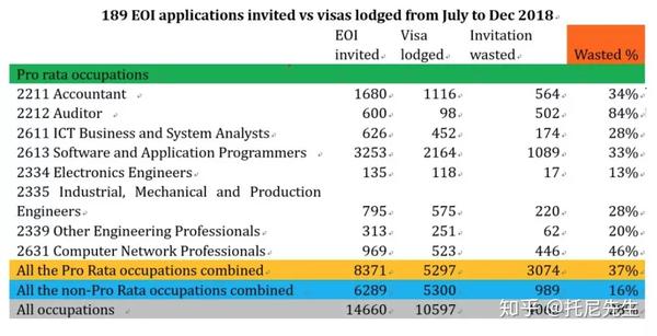 独家分析：EOI发放惨淡，到底是什么原因？各个职业各个分数到底有多少人排队？ - 知乎