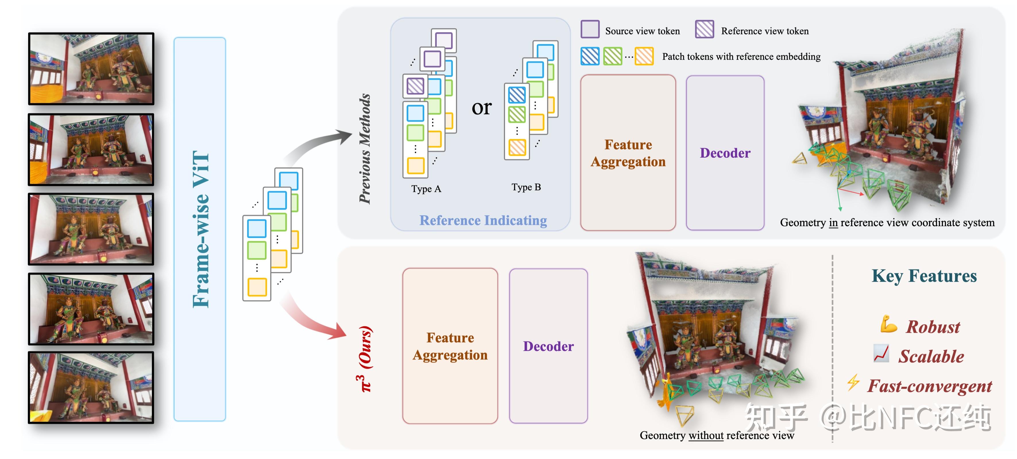 3DV论文笔记: π3: Scalable Permutation-Equivariant Visual Geometry Learning (Pi3) - 知乎