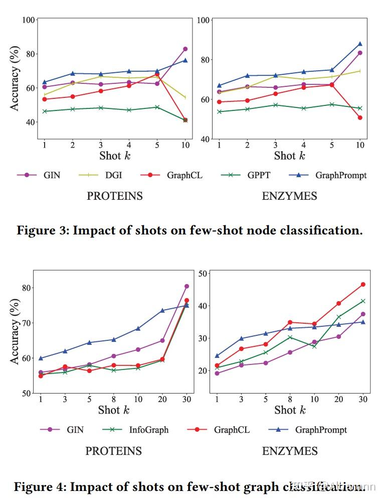 [论文阅读] GraphPrompt: Unifying Pre-Training and Downstream Tasks for Graph Neural Networks - 知乎