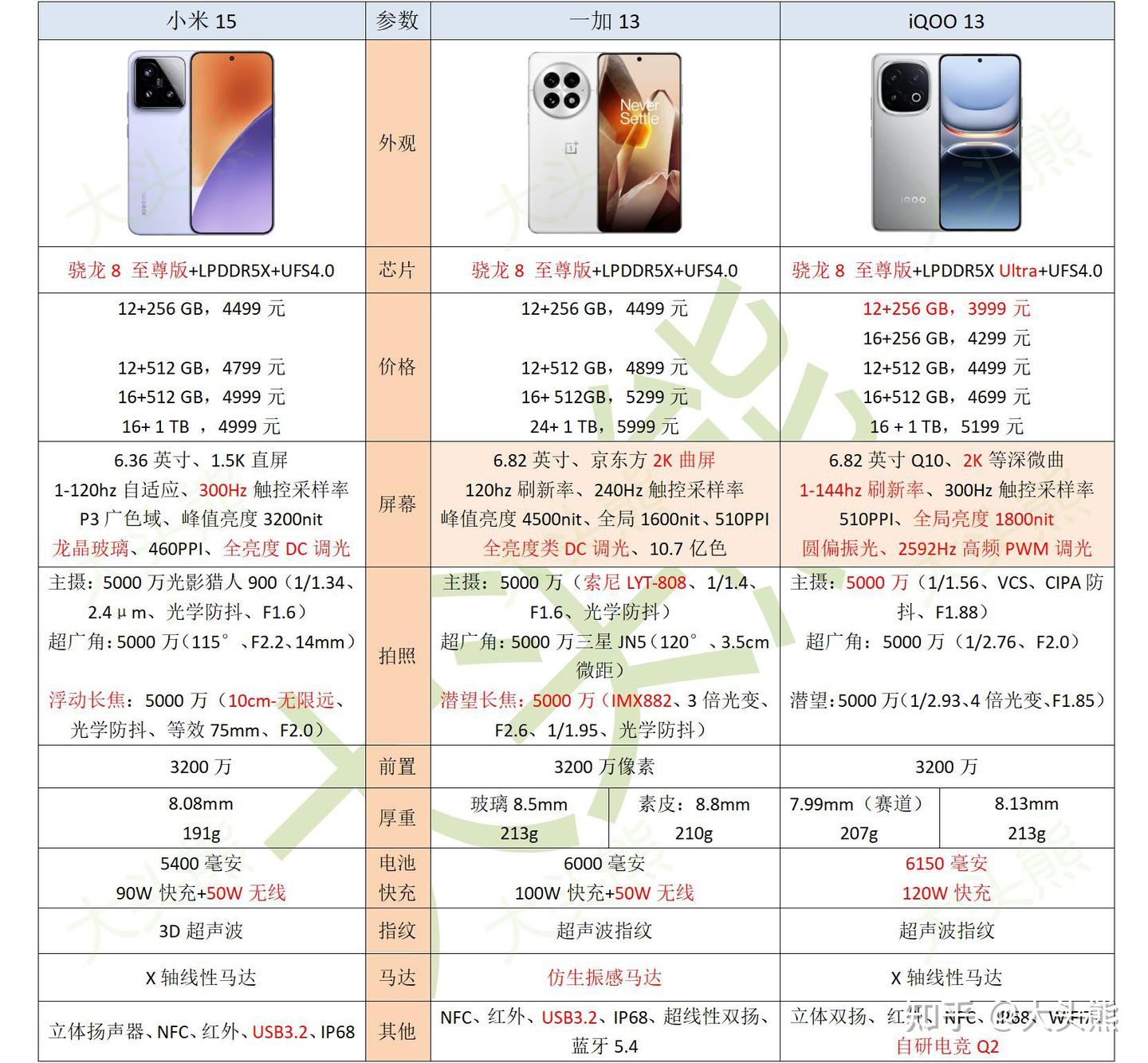 小米15、IQOO13和一加13之间如何选择？对比后优缺点明显 - 知乎