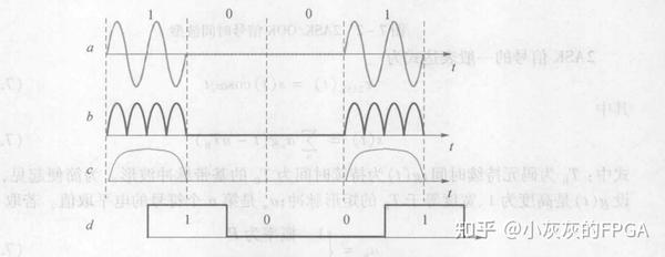 通信原理板块——二进制振幅键控（2ASK） - 知乎