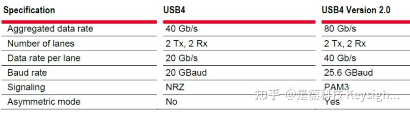 你知道80Gbps USB4 v2.0怎么测吗？值得收藏的Type-C®USB一致性测试解决方案 - 知乎