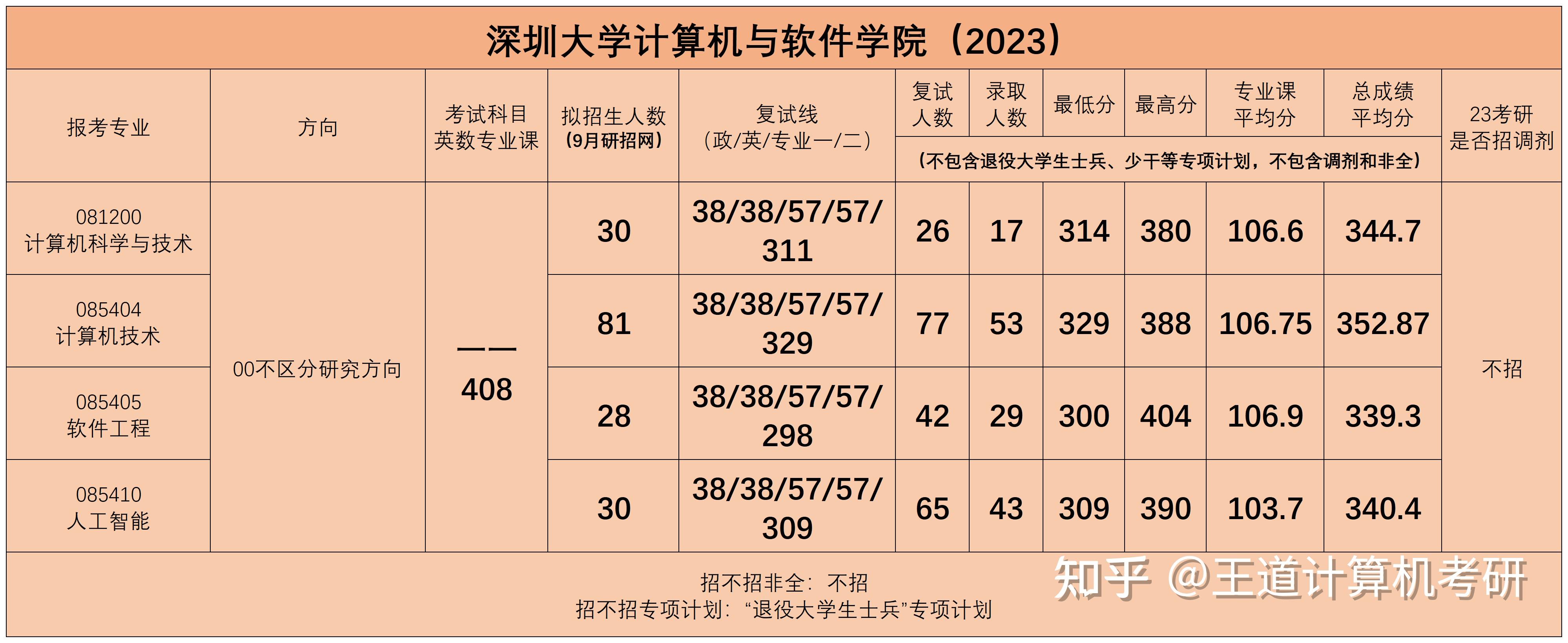 考情分析2023年深圳大学计算机考研考情分析 知乎 
