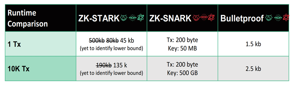 比较零知识证明算法zkSNARK,zkSTARKs,zkBoo,Sonic,BulletProofs - 知乎