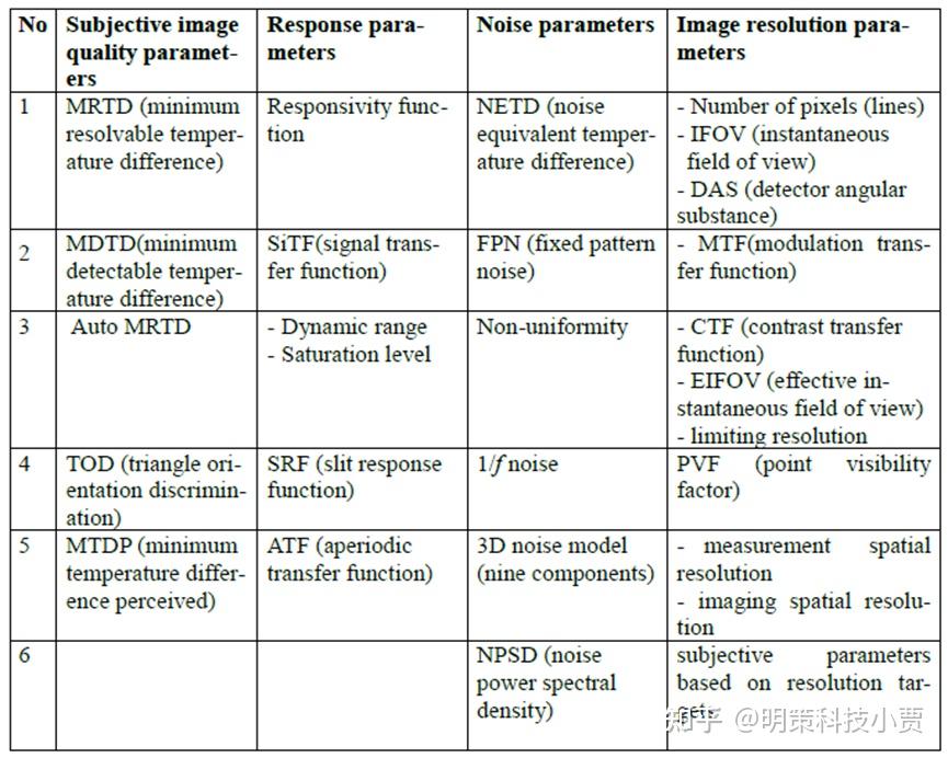Inframet DT system，红外热像仪常规测试参数概述MRTD，SiTF，NETD，MTF - 知乎
