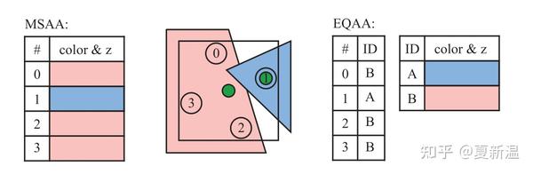 MSAA和SSAA的详细说明 - 知乎