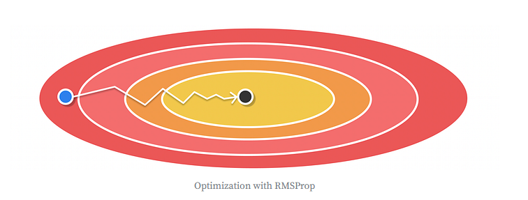 理解深度学习优化器：Momentum、AdaGrad、RMSProp与Adam - 知乎