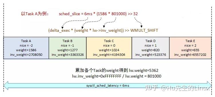 Linux进程调度-CFS调度器原理分析及实现，懂了 - 知乎