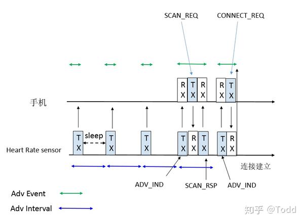 BLE基础笔记4 - 知乎