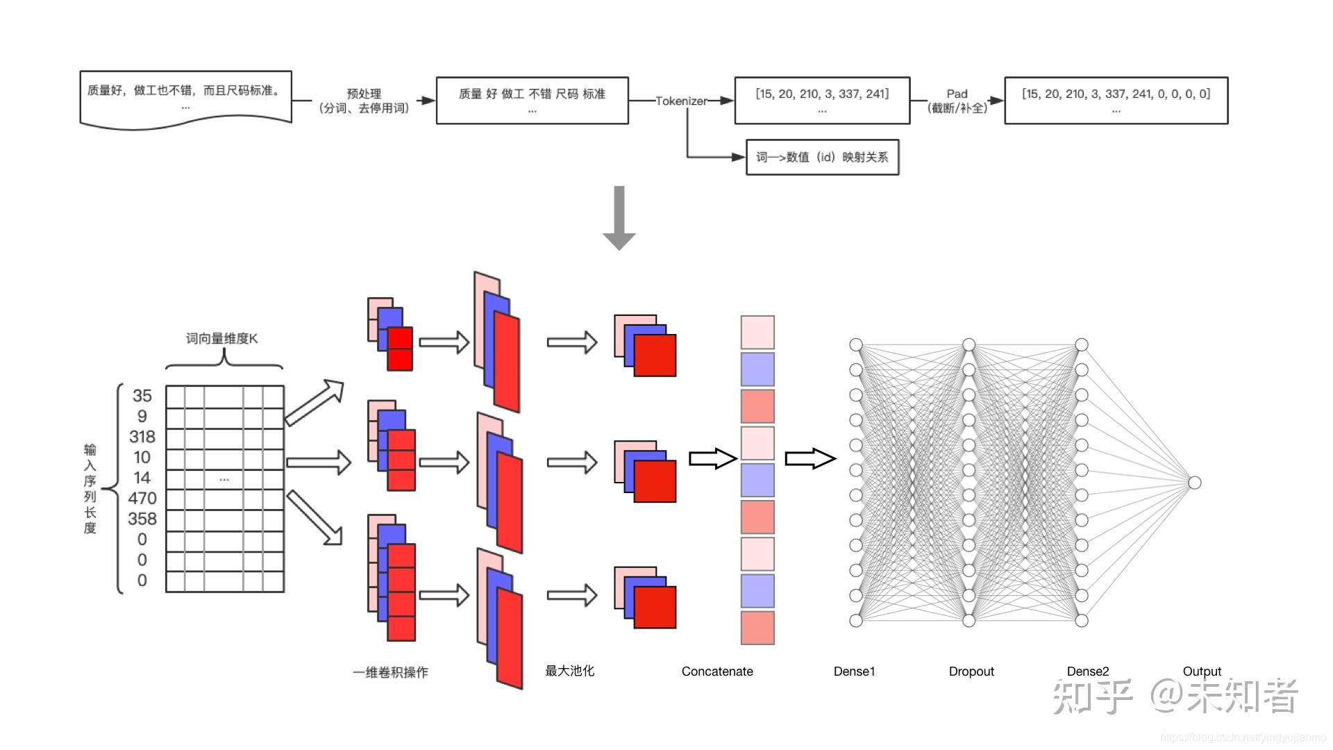 TextCNN文本情感分类任务 - 知乎