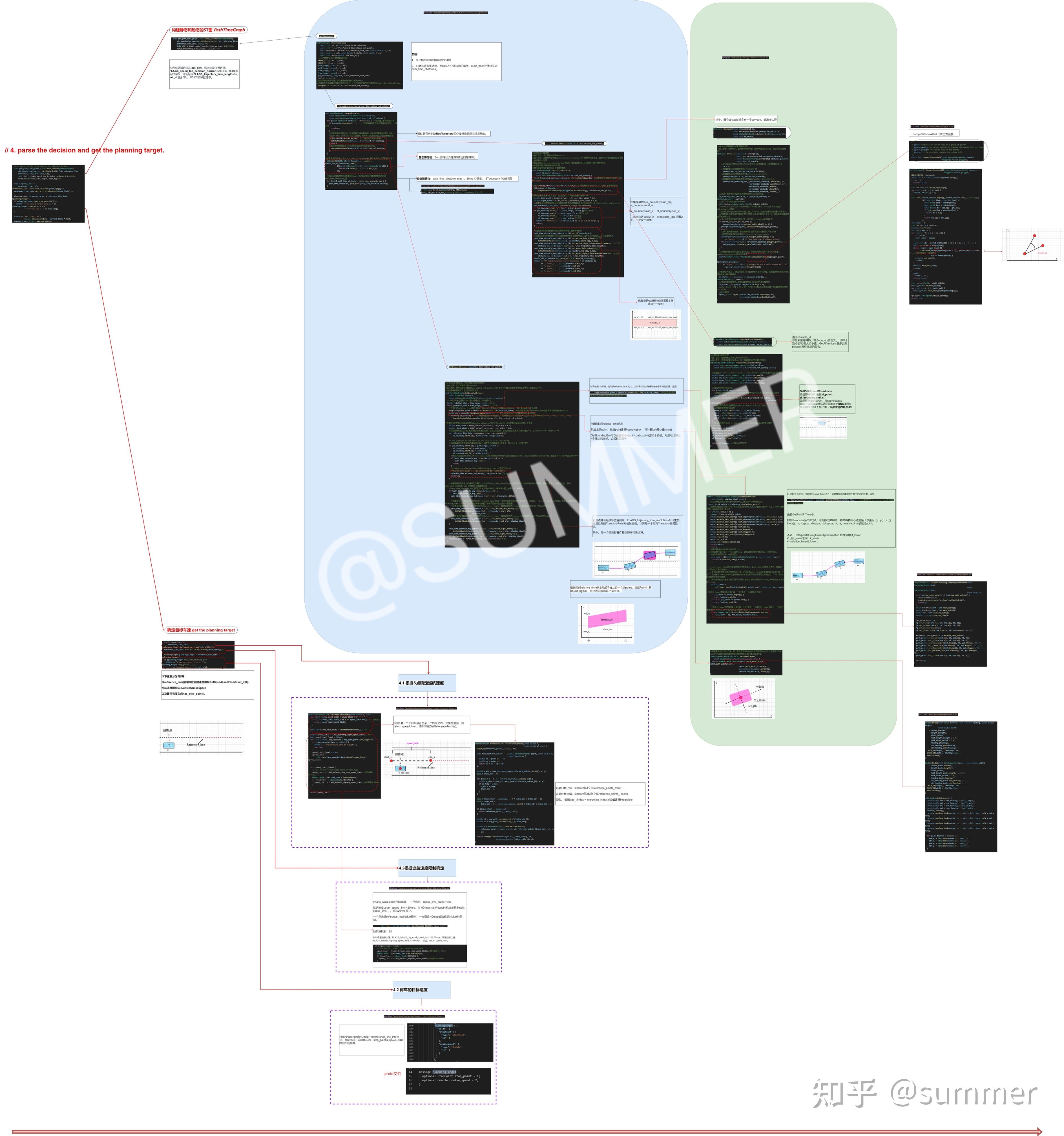 【自动驾驶】运动规划 | Apollo 7.0 Lattice Planner 解析|决策解析和获取规划目标 - 知乎