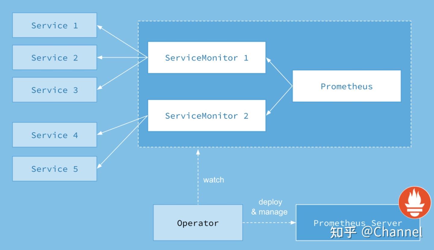 Prometheus 使用及部署(Helm Operator形式部署) - 知乎