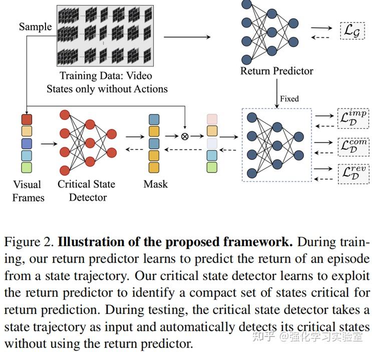 论文分享：Learning to Identify Critical States for Reinforcement Learning ...