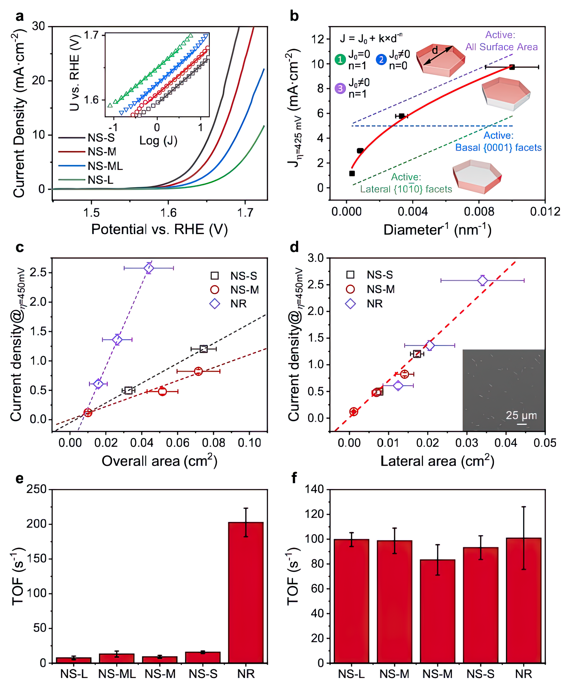 CoOOH的活性位点分布及催化OER的性能（位点在纳米棒侧面，Tafel斜率60 mV/dec） - 知乎