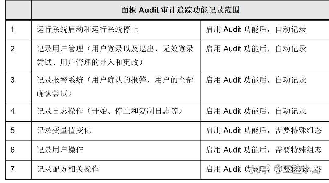 西门子WINCC触摸屏的Audit功能：追溯生产数据与用户操作行为 - 知乎