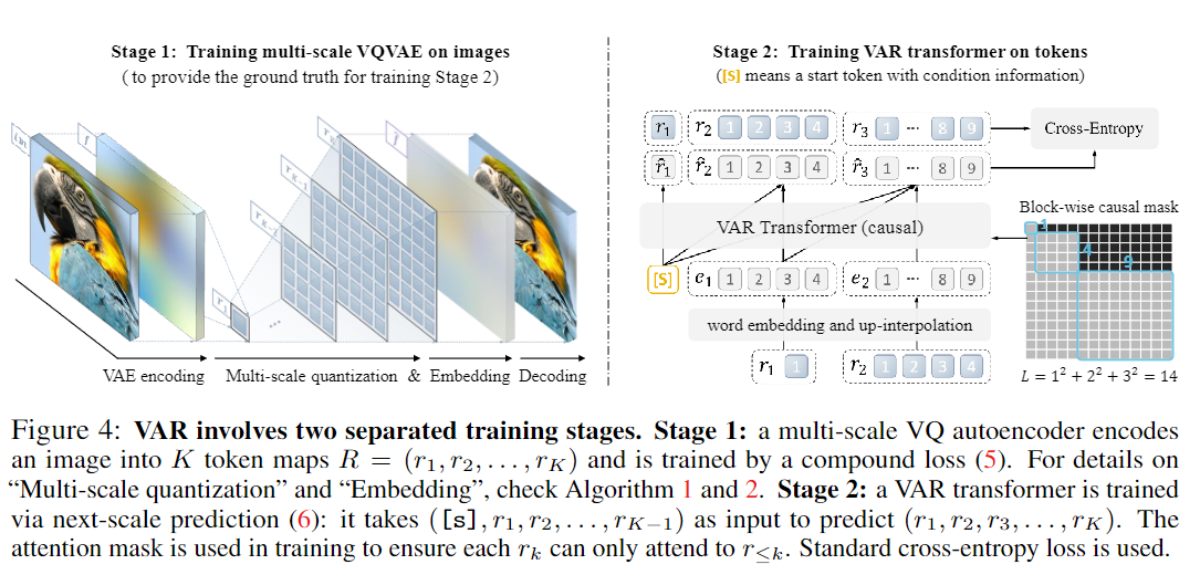 Visual Autoregressive Modeling: Scalable Image Generation via Next-Scale Prediction - 知乎